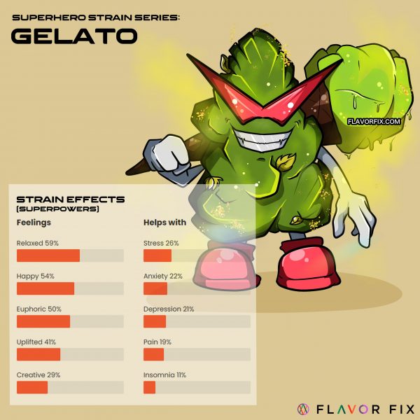 Gelato Strain | Weed Strain Information | Flavor Fix